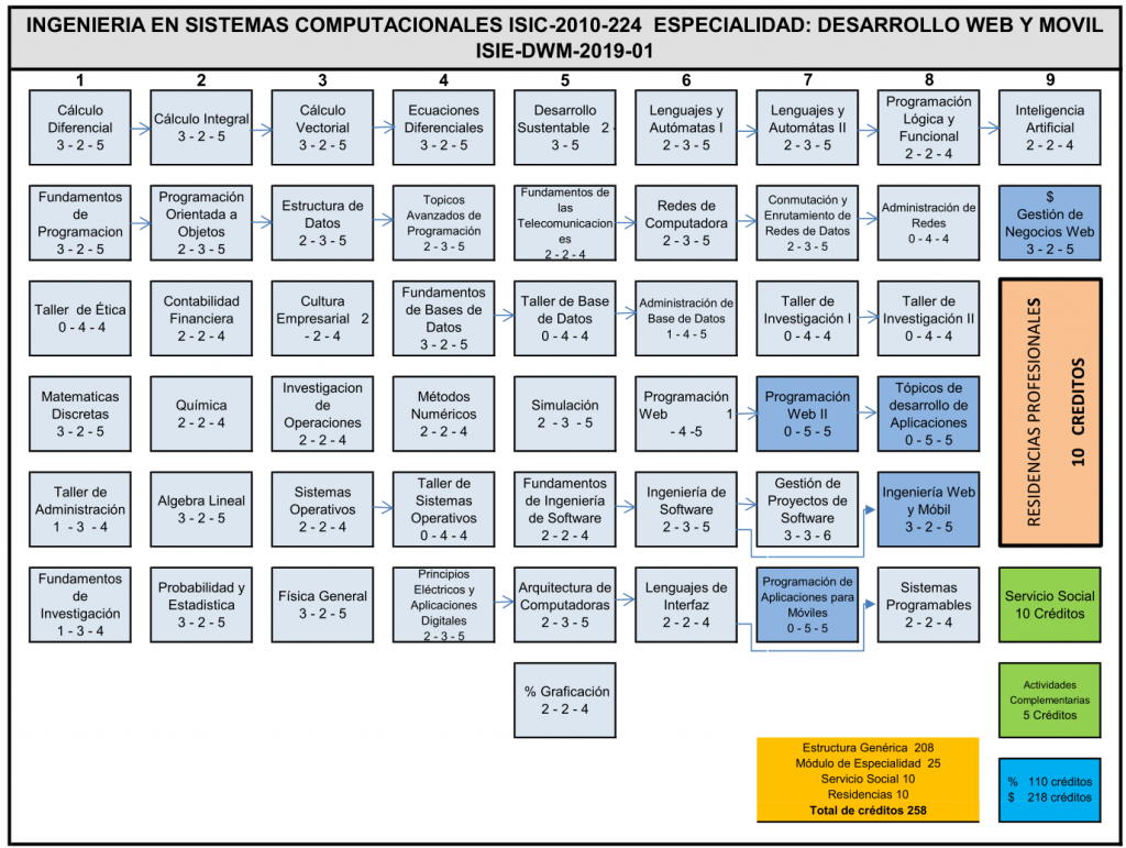 TecNMParral » Sistemas computacionales